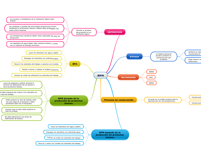 BPM - Mind Map